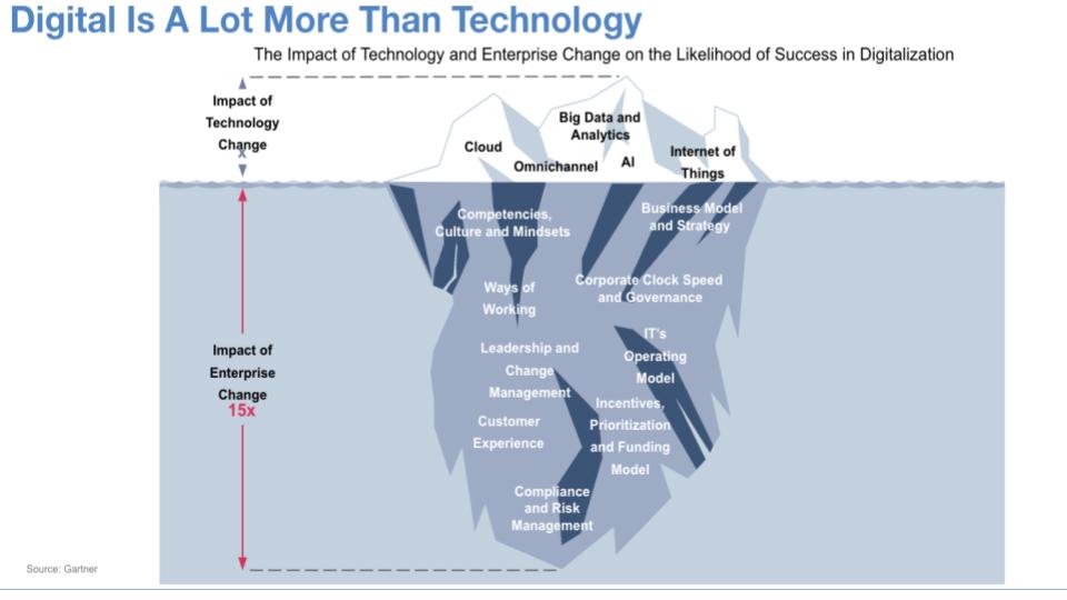 Digital Transformation – Fixing the How, Accelerating the What ...
